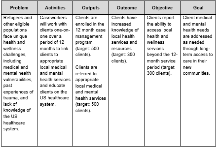 Health Logic Model