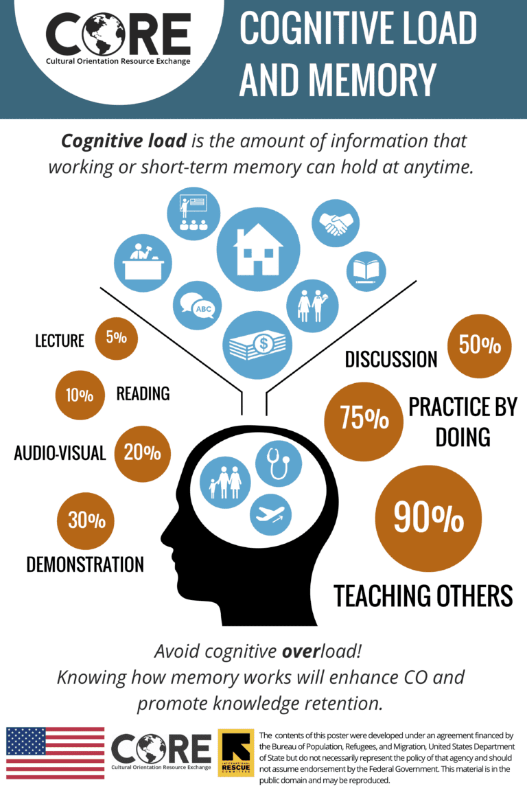 Cognitive Load and Memory - Switchboard