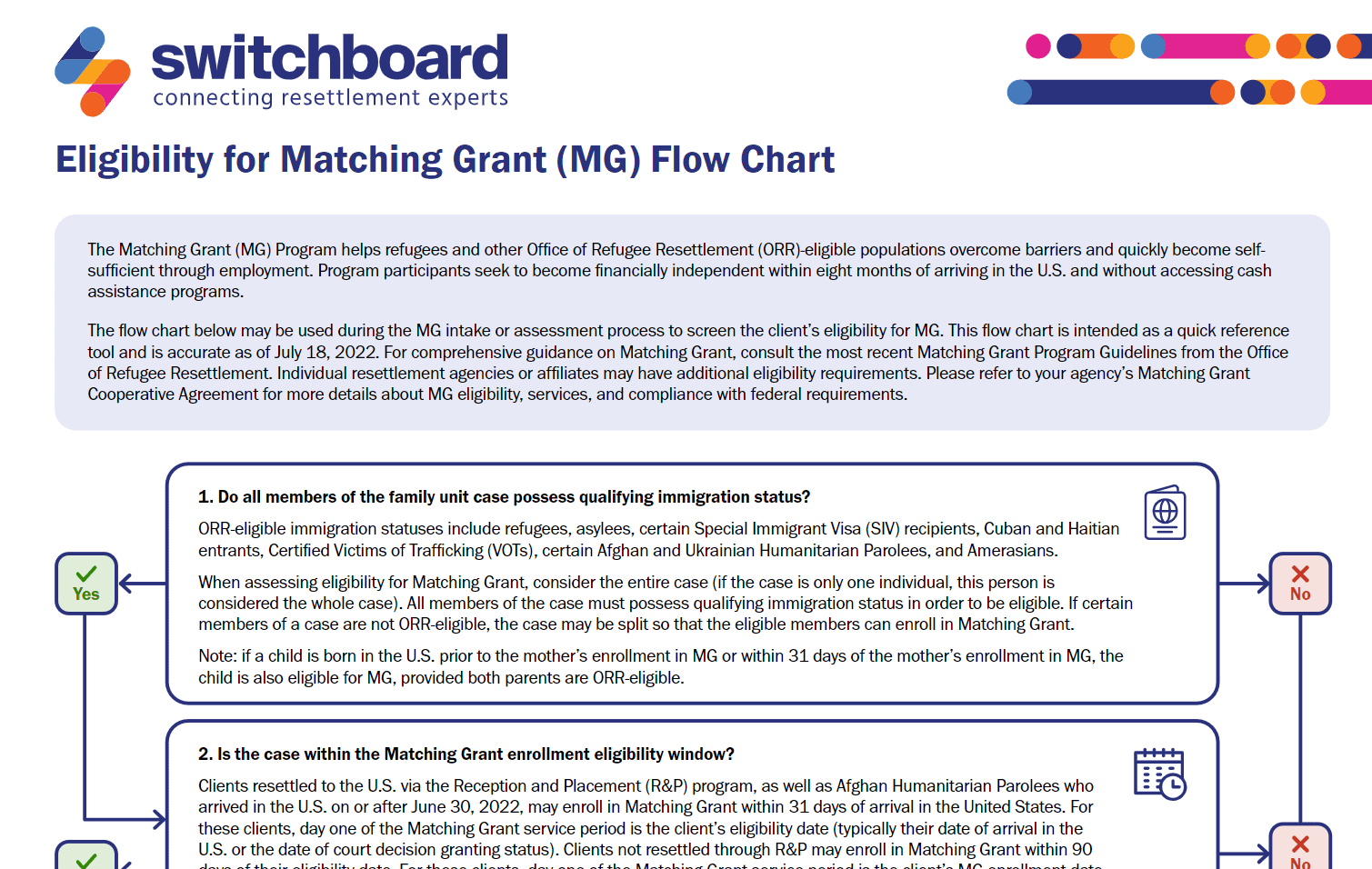Eligibility for Matching Grant (MG) Flow Chart - Switchboard